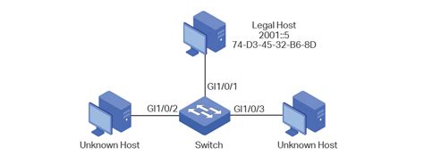 Configuring Ipv Impb