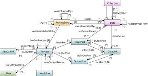 Provone Conceptual Model Uml Class Diagram Download Scientific Diagram