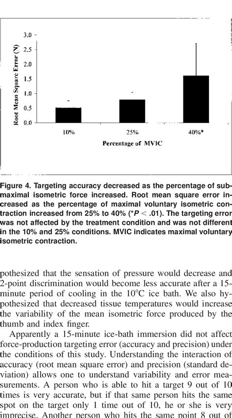Targeting Precision Decreased As The Percentage Of The Submaximal