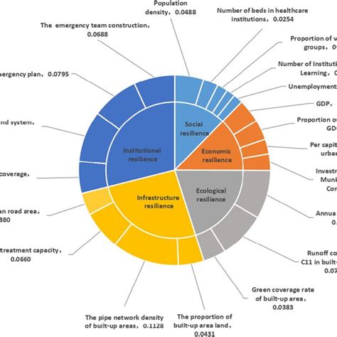 Factors Influencing The Resilience Of Urban Waterlogging Control In The Download Scientific