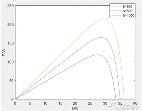 Matlab仿真模型 光伏电池pv特性曲线，ui特性曲线，带 光伏电池数学建模与仿真分析，p U特性，i U特性曲线 可以更改光照和温度，输出想要的特性曲线等 知乎