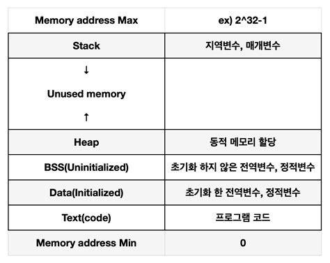 Cs 메모리 구조 프로그램 프로세스 스레드