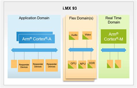 NXP I MX 93 Applications Processor Family Futureelectronics NorthAmerica Site