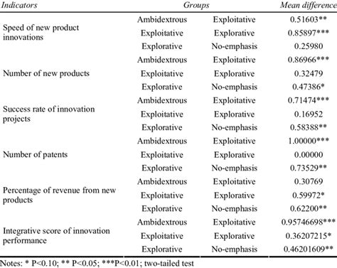 Multiple Comparison Analysis Lsd Of The Four Learning Strategies