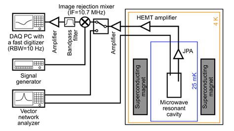 The Most Advanced Search For Axion Dark Matter