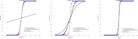 figure 2 from behavior analysis of the binary hyperbolic tangent btanh