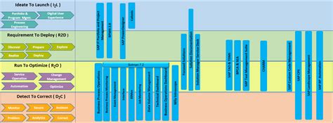 Ideas For An St Century IT Estate DevOps Value Chain For SAP Estate