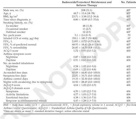 Table 1 From Real Life Effectiveness Of Budesonideformoterol Therapy
