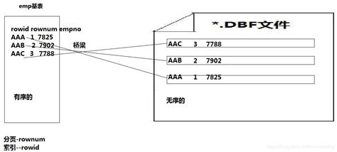 Oracle索引与rowid详解 Csdn博客