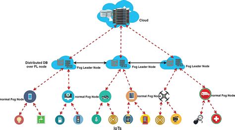 Proposed Distributed Database Framework For The F2c Architecture