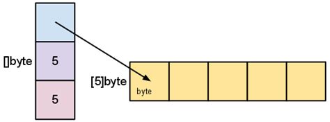 Working With Arrays And Slices In Go Eleni Fragkiadaki