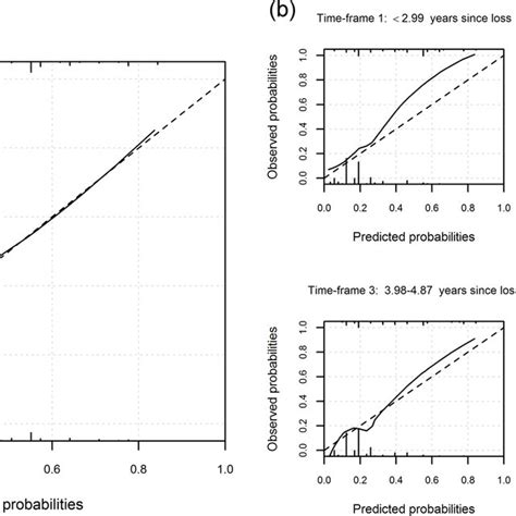 Calibration Calibration Plots Between Model Predicted And Observed Download Scientific Diagram