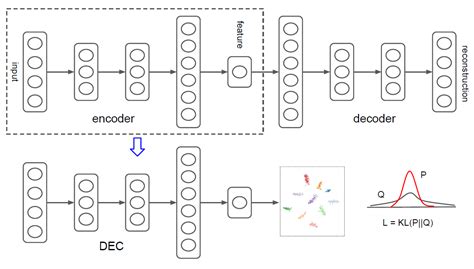 Paper Review Unsupervised Deep Embedding For Clustering Analysis