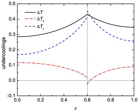 Asymptotic Solutions Of Steady Lamellar Eutectic Growth In Directional Solidification For Small