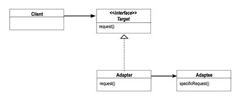 Head First Design Patterns Adapter And Facade Pattern · Ntnhaatjs Corner