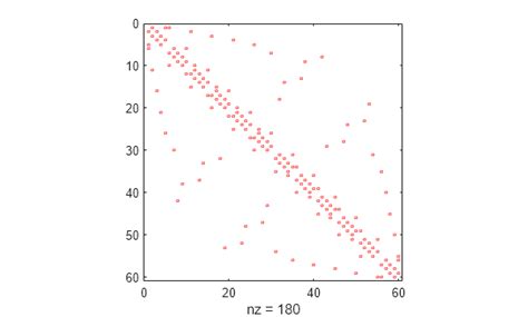 Spy Visualize Sparsity Pattern Of Matrix Matlab
