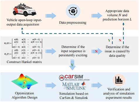 【同济大学】数据驱动模型预测控制在自动驾驶汽车转向中的应用 知乎 【同济大学】数据驱动模型预测控制在自动驾驶汽车转向中的应用 知乎