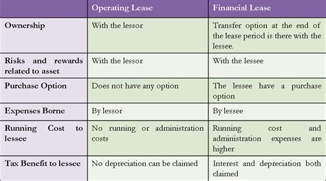 Difference Between Operating Versus Financial Capital Lease EFM