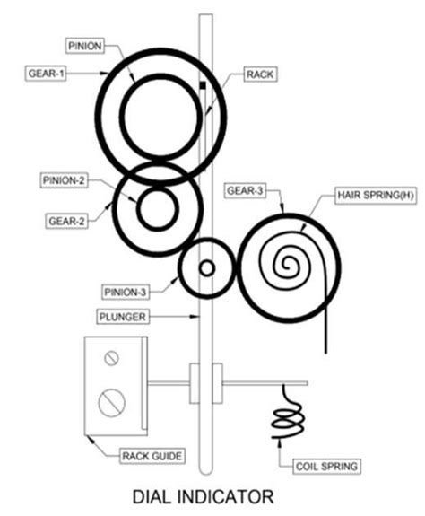 What Is Dial Indicator Mech4study