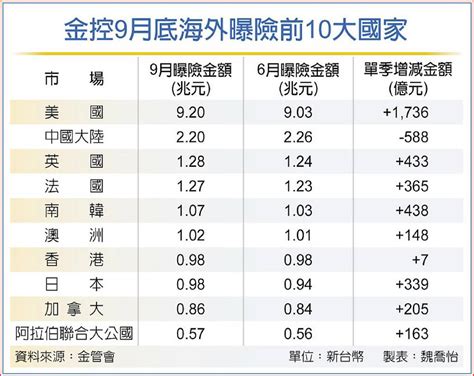 金控對美曝險92兆 創新高 日報 工商時報