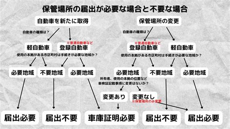 【新潟県】車庫証明の取り方・申請書（届出書）の書き方・必要書類の入手方法【普通車 軽自動車】 あなたの街の車庫証明マニュアル