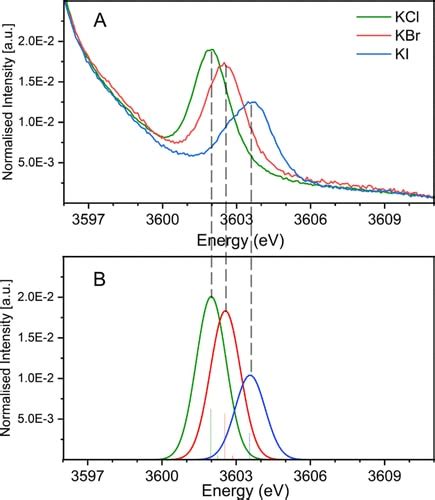 Probing The Local Environment In Potassium Salts Using X Ray Emission