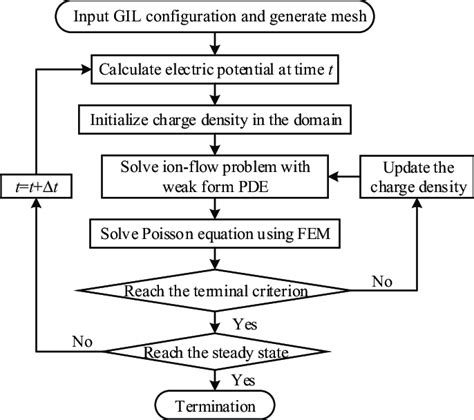 Flowchart Of The Calculation Steps In The Simulation Of Transient Download Scientific Diagram