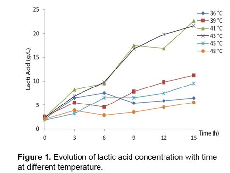 Utilization Of The Extract Of Pulp Of Carob For Lactic Acid Production By Streptococcus