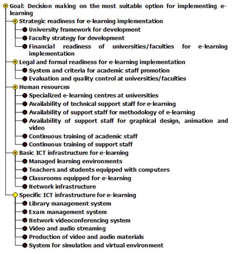 Ahp Based Model For Decision Making On E Learning Implementation Download Scientific Diagram