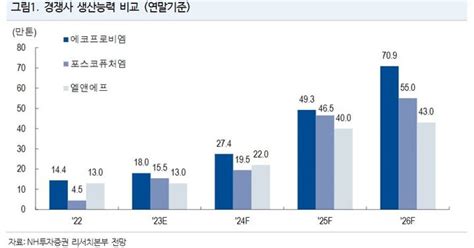 Nh證 에코프로비엠 일시적 부진 불가피