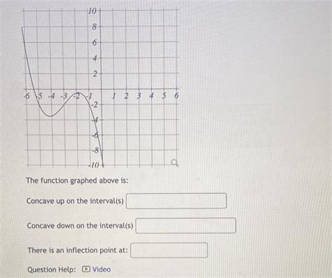 Solved The Function Graphed Above Is Concave Up On The