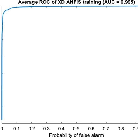 Hierarchical Anfis Of Hard Exudate Detection Download Scientific Diagram