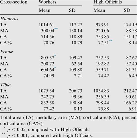 Standardized Mean Cross Sectional Areas Of Humerus Femur And Tibia Of