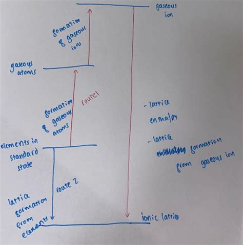 Constructing Born Haber Cycle Flashcards Quizlet