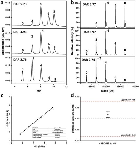 Comparison Of Hic Panel A And Nsec Ms Panel B Profiles Of Adc A