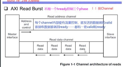 362 On Chip Bus —— Axi总线介绍axi协议 Sean Csdn Csdn博客