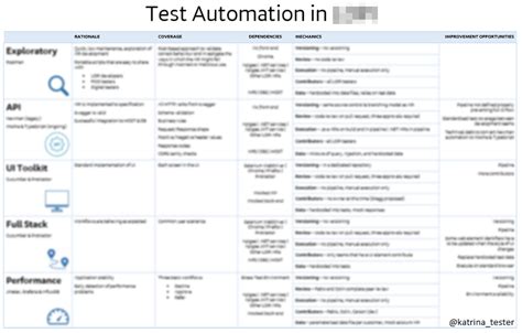 Katrina The Tester Test Automation Canvas