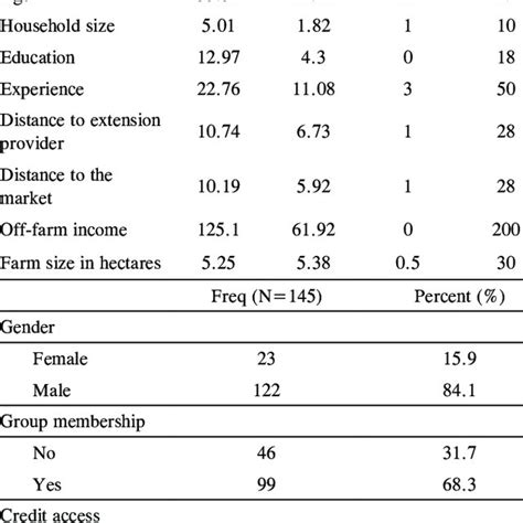 Selected Continuous And Categorical Variables From The Study Download Scientific Diagram