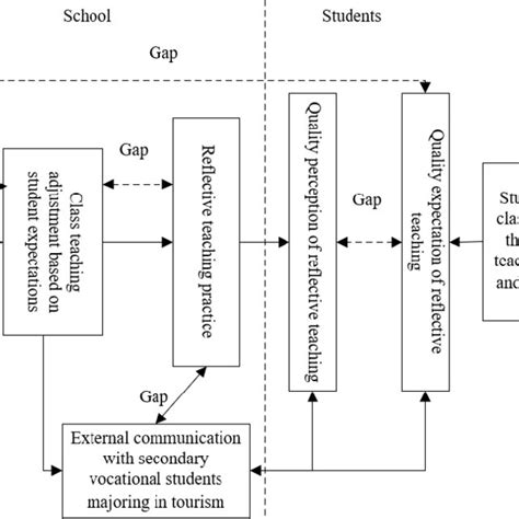 The Modified Teaching Quality Gap Model Of Reflective Teaching