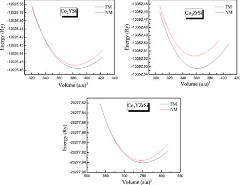 Variation Of Calculated Total Energy As A Function Of Lattice Constant