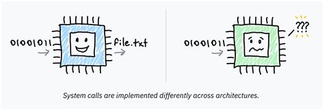 Learn Computer Architecture From Code To Kernel Basics 1 Shaynly