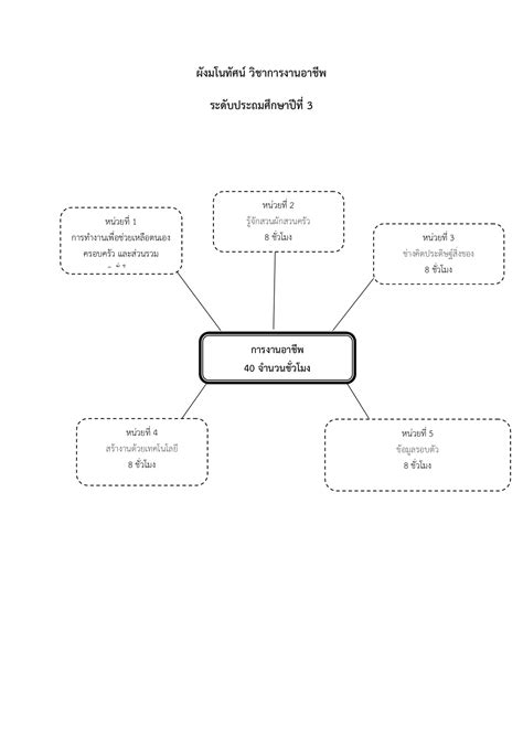 โครงสร้างรายวิชาการงานอาชีพ ป 3 เชิดชู ดํารงเกียรติพนา หน้าหนังสือ 3 พลิก Pdf ออนไลน์