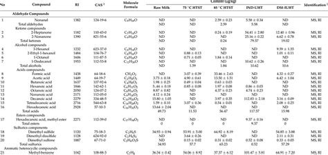 Solid Phase Microextraction Spme Analysis Of The Volatile Compound Download Scientific