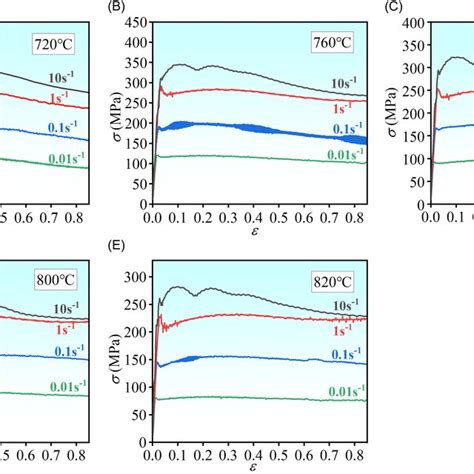 Compression Stressstrain Curves Deformed At A 720°c B 760°c C
