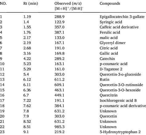 Mass Spectrometric Data For Tentatively Identified Compounds Download Scientific Diagram