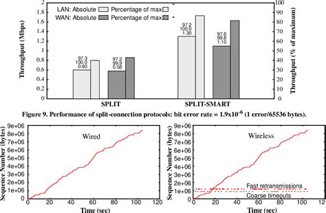 Figure 9 From A Comparison Of Mechanisms For Improving TCP Performance Over Wireless Links