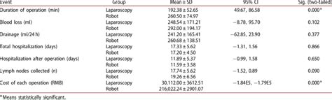 General Comparison Of Robot Assisted Versus Conventional Laparoscopic