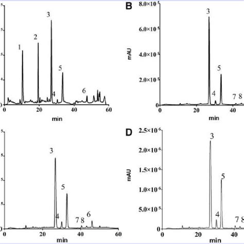 High Performance Liquid Chromatography Diode Array Detector Hplc Dad Download Scientific