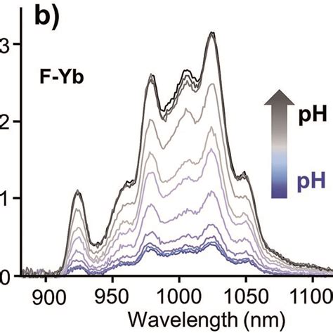 A Absorption Spectra Of F Yb H Yb And F Yb 1 In H2o B Download Scientific Diagram