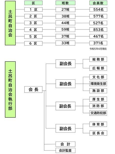 自治会組織図 土呂町自治会 土呂町自治会